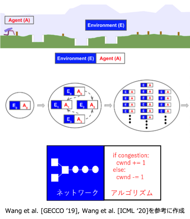 Automatic Generation Of New Congestion Control Algorithms Using Coevolutionary Methods Oka